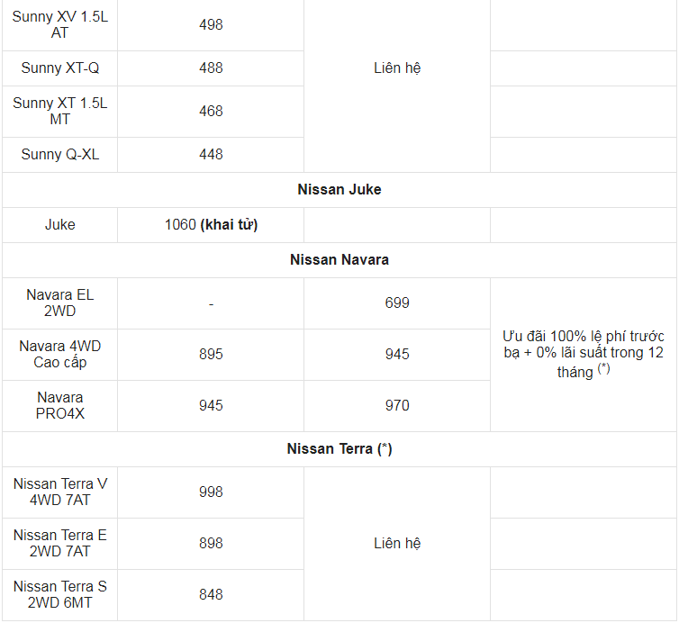 Giá xe ô tô Nissan tháng 10/2023: Ưu đãi 100% phí trước bạ